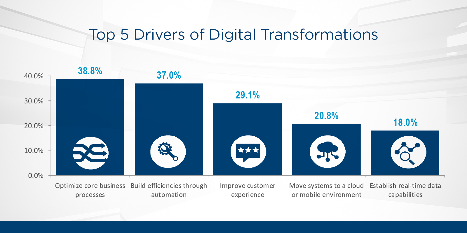 How Do Your Digital Transformations Measure Up? | APQC How Do Your Digital Transformations Measure Up? | APQC